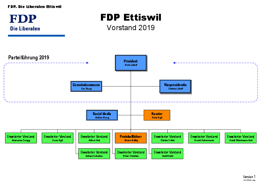 FDP.Die Liberalen Ettiswil - Organigramm - Politische Partei - Schweiz